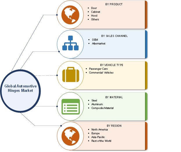 Automotive Hinges Market Size, Share, Growth | Report, 2027