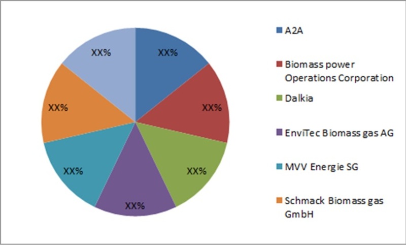 Global Biomass Power Market Research Report - Forecast to 2027 | MRFR Global Biomass Power Market Research Report - Forecast to 2027 | MRFR