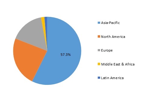 Carbon Nanotubes (CNTs) Market Global Industry Analysis, Size, Share ...