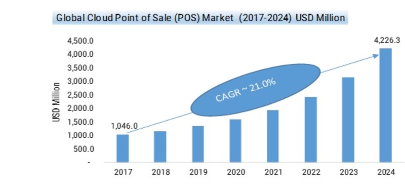 Cloud Point of Sale (POS) Market by Type Size, Growth - Forecast till 2024 | MRFR