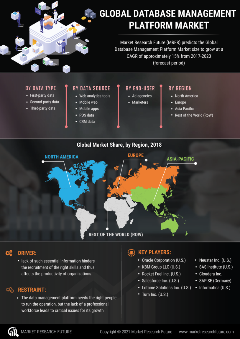 Database Management Platform Market Research Report –Global Forecast to ...