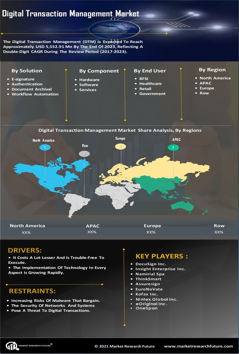 Digital Transaction Management Market Size, Share and Growth Forecast 2027 | MRFR