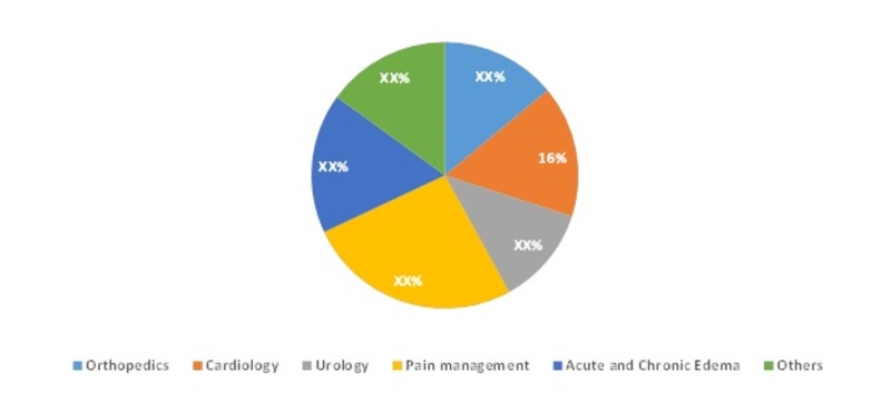 Electrotherapy Market Trends, Size Analysis | Share Value, 2027