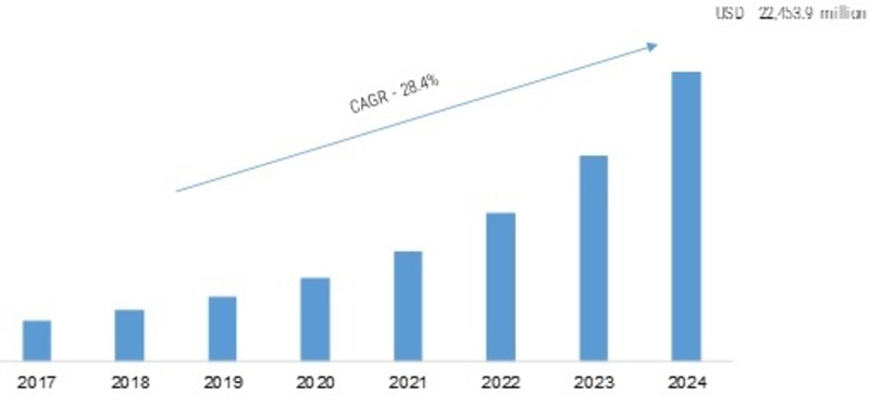 Edge Computing Market by Type, Size, Growth and Forecast – 2024 | MRFR