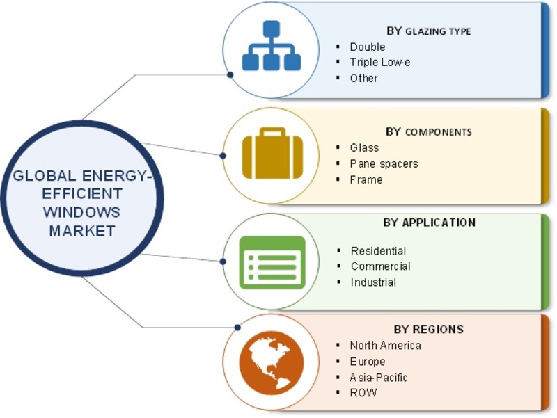 Energy-Efficient Windows Market Size, Share, Growth | Report, 2030 Energy-Efficient Windows Market Size, Share, Growth | Report, 2030