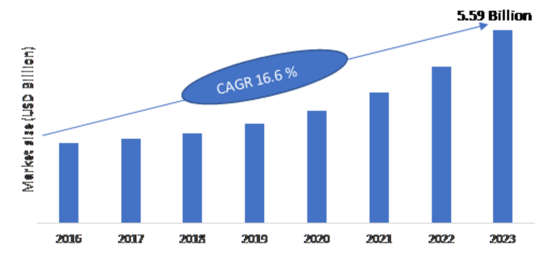 Field Service Management (FSM) Market Size, Share & Forecast 2023
