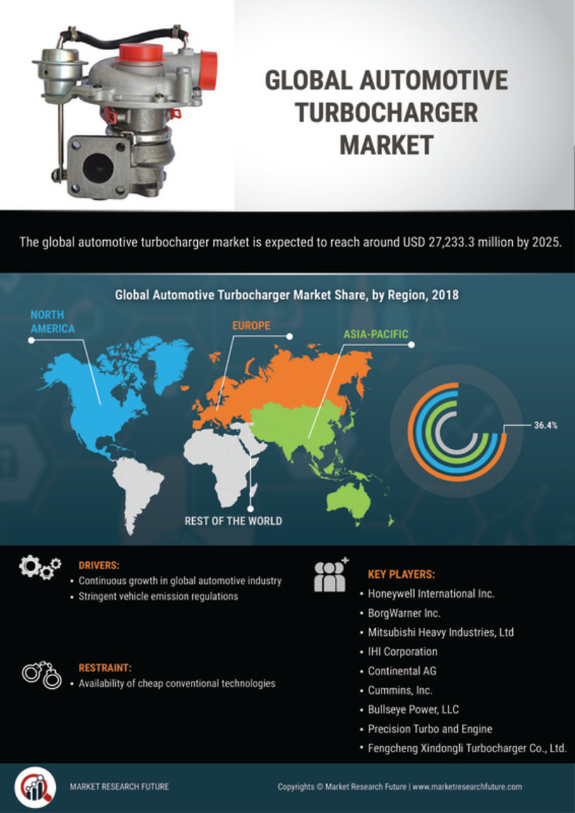 Automotive Turbocharger Market Size, Share, Growth | Report, 2027