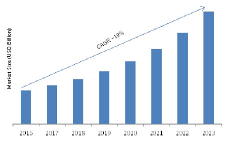 Connected IoT Devices Market Research Report - Global Forecast to 2030 | MRFR