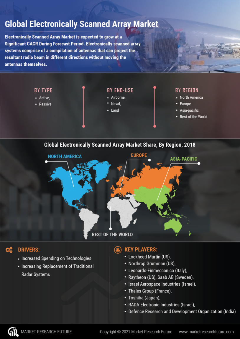 Electronically Scanned Array Market by Types (Active and Passive ...