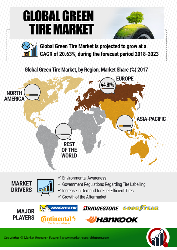 Green Tires Market Size, Share, Growth | Report, 2027