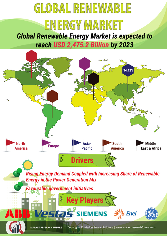 Renewable Energy Market Revenue, Size, Share, Growth | Report 2030 Renewable Energy Market Revenue, Size, Share, Growth | Report 2030