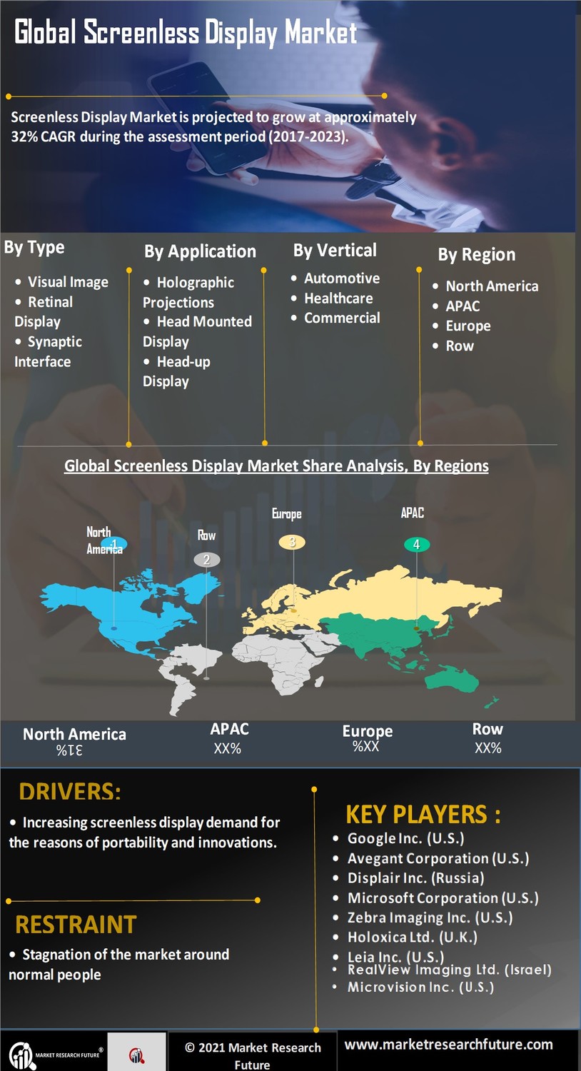 Screenless Display Market Research Report- Forecast to 2027 | MRFR