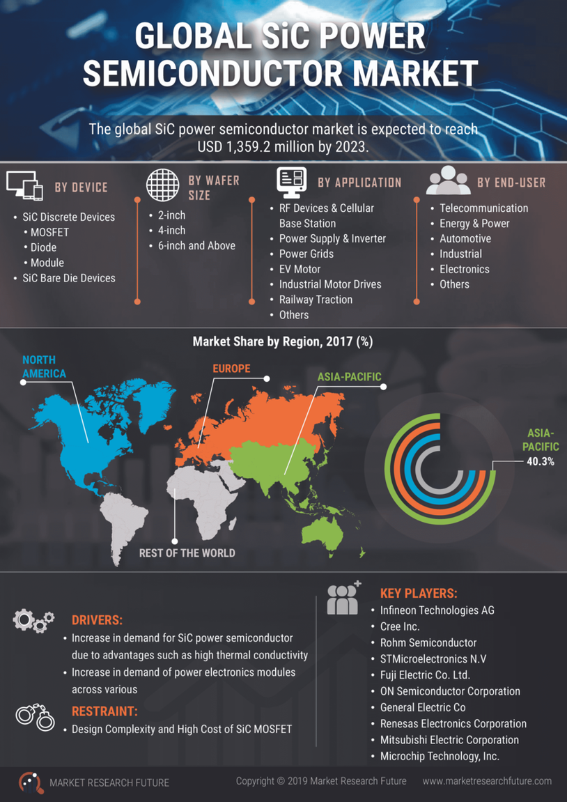 SiC Power Semiconductor Market Research Report Global Forecast To