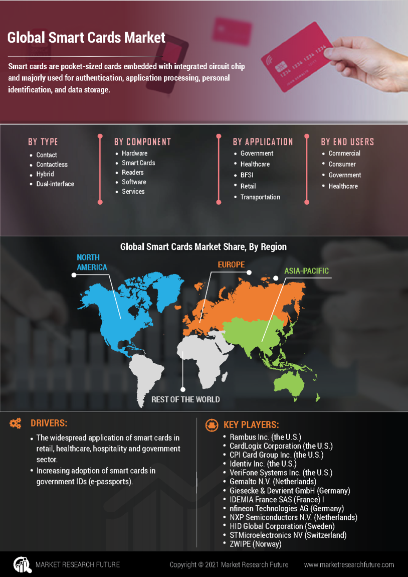 smart-card-market-size-share-trends-industry-analysis-2027-mrfr