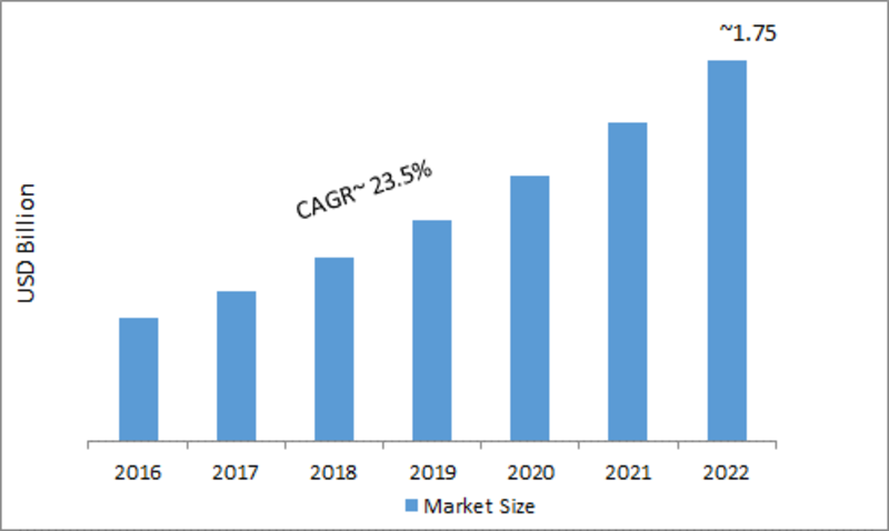 Speech Analytics Market Research Report- Forecast to 2022 | MRFR