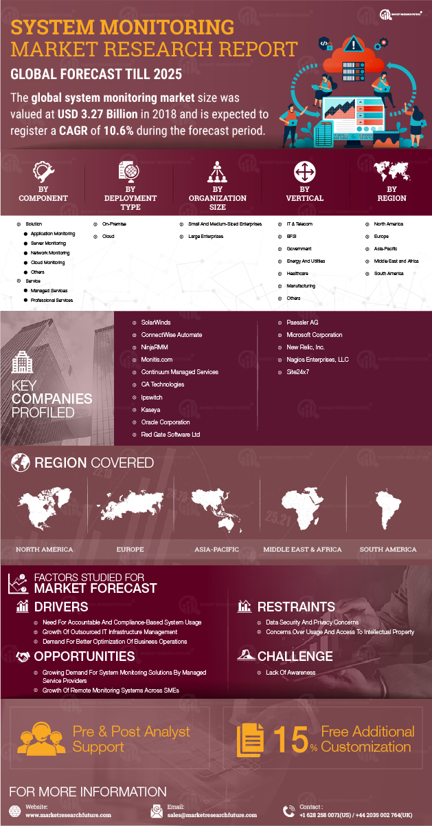 System Monitoring Market by Type, Size, Growth and Analysis – 2025 | MRFR