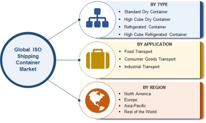 Shipping Container Market Size, Share, Growth | Report, 2030 Shipping Container Market Size, Share, Growth | Report, 2030