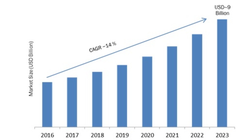 Global IoT Gateways Market Research Report- Forecast 2023