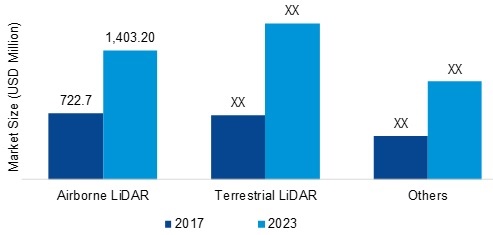 LiDAR Market Size, Share, Growth, Trends and Global Forecast 2023| MRFR