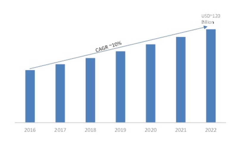 Global Physical Security Market Research Report- Forecast 2022 | MRFR
