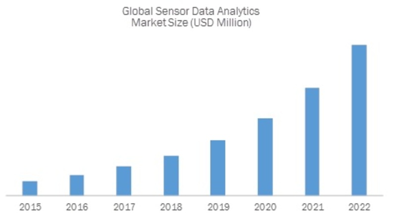 Sensor Data Analytics Market Research Report-Global Forecast 2022