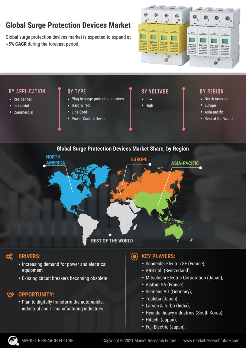 Surge Protection Devices Market Size, Share, Growth | Report, 2030