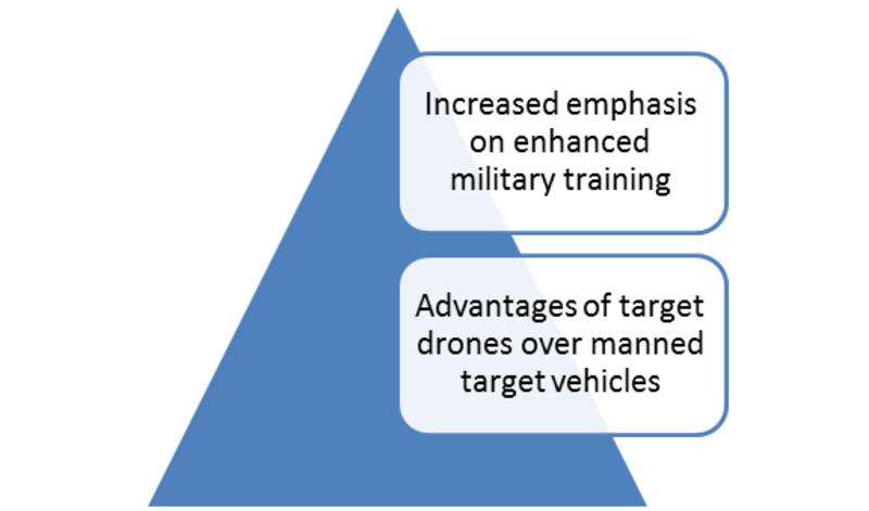 Target Drones Market to grow 9% CAGR during forecast period 2017-2023 ... Target Drones Market to grow 9% CAGR during forecast period 2017-2023 ...