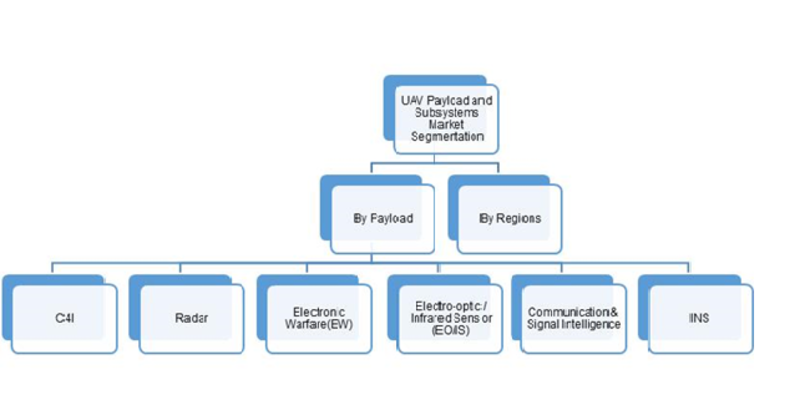 UAV Payload Subsystems Market Research Report- Forecast to 2021 | MRFR UAV Payload Subsystems Market Research Report- Forecast to 2021 | MRFR