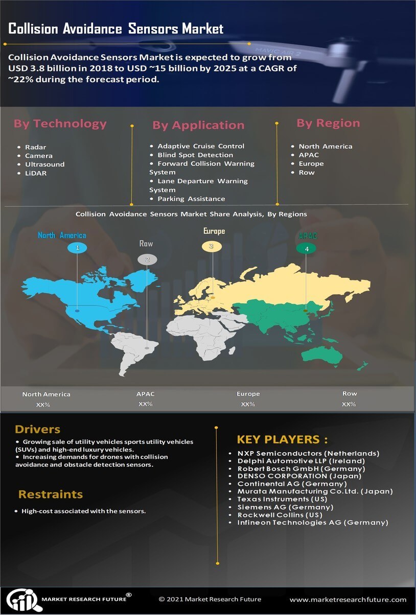 Infographics - Collision Avoidance Sensors Market by Type, Growth and ... Infographics - Collision Avoidance Sensors Market by Type, Growth and ...