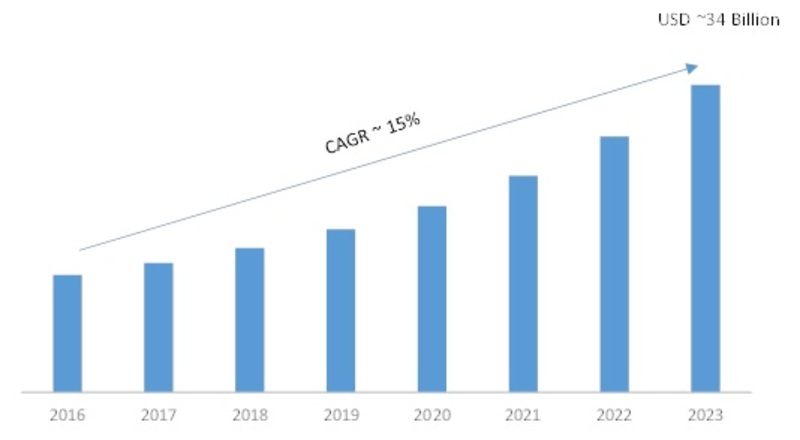Global Heterogeneous Network Market – Forecast up to 2027 | MRFR Global Heterogeneous Network Market – Forecast up to 2027 | MRFR