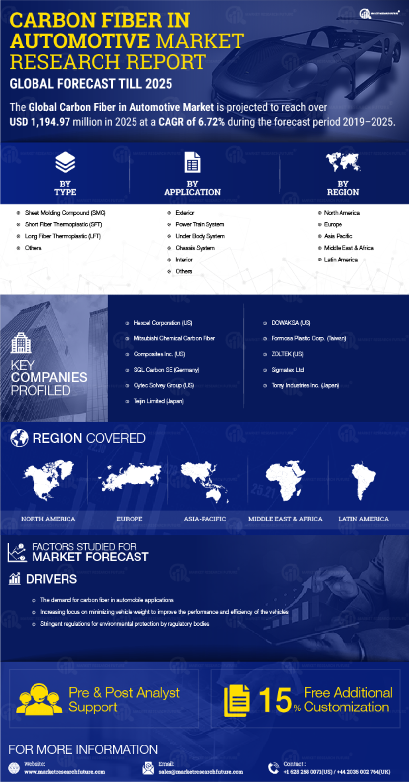 Carbon Fiber in Automotive Market Analysis, Size, Share Growth, Trends Forecast to 2025 | MRFR