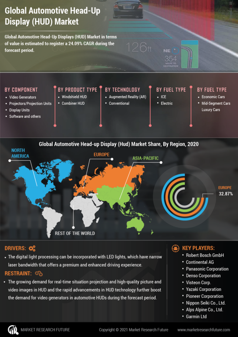 Automotive Head-Up Display (HUD) Market Size, Share, Growth | Report, 2027 Automotive Head-Up Display (HUD) Market Size, Share, Growth | Report, 2027
