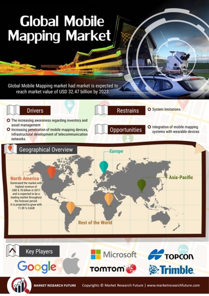 Mobile Mapping Market Research, Size, Share, Trends, Global Analysis ...