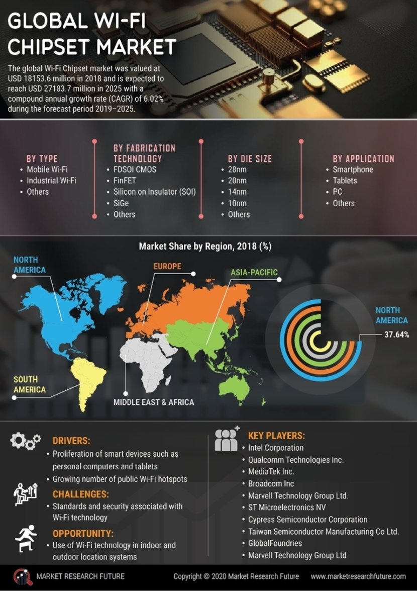 Wi-Fi Chipset Market Share, Size, Growth, Trends Forecast to 2027 | MRFR Wi-Fi Chipset Market Share, Size, Growth, Trends Forecast to 2027 | MRFR