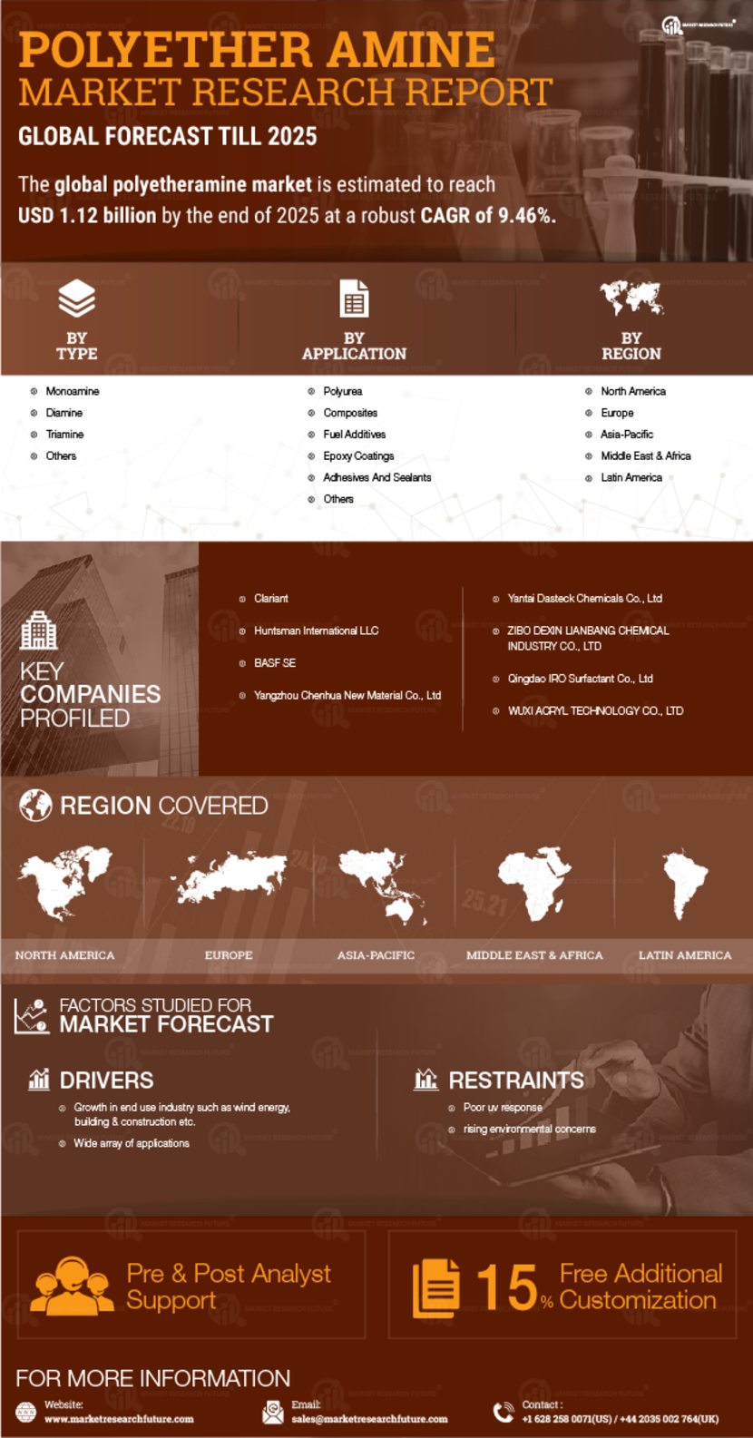 Polyether Amine Market Analysis, Size, Share Growth, Trends Forecast to 2027 | MRFR