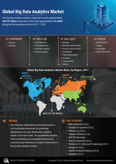 Infographics Big Data Analytics Market Research Report Forecast Up To 2027 MRFR Market infographics-big-data-analytics-market-research-report-forecast-up-to-2027-mrfr-market