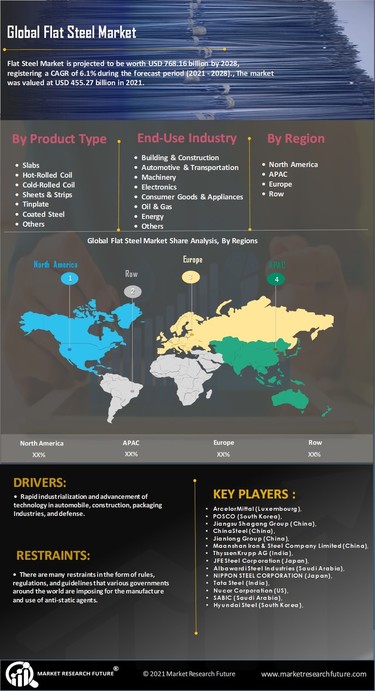 Infographics - Flat Steel Market Size, Share, Growth | Report, 2030 ...