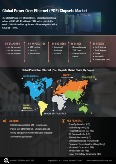 Infographics - Power over Ethernet (PoE) Chipsets Market Research ... Infographics - Power over Ethernet (PoE) Chipsets Market Research ...