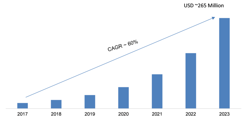Narrowband IOT Chipset Market Size, Share - Analysis 2027 | MRFR