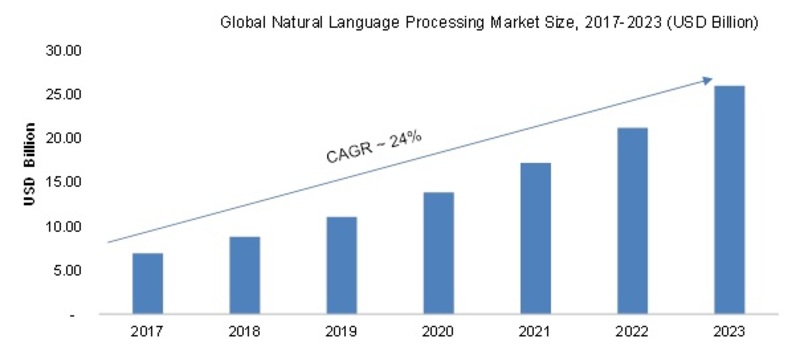 Natural Language Processing Market Research Report Forecast 2023 | MRFR